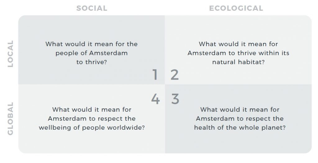 Introducing the Amsterdam City Doughnut | Kate Raworth