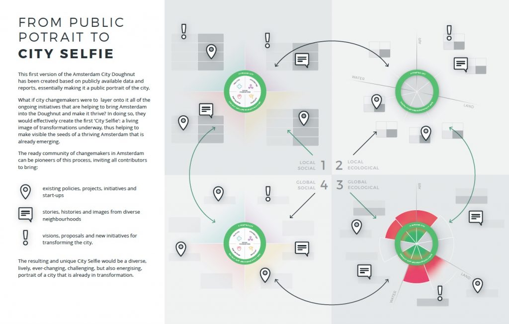 Introducing the Amsterdam City Doughnut | Kate Raworth